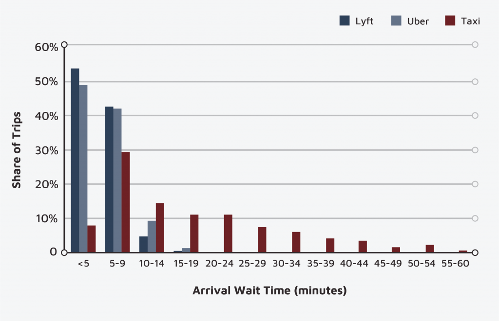 The Equalizer: Could Ride-Hailing Extend Equitable Car Access ...