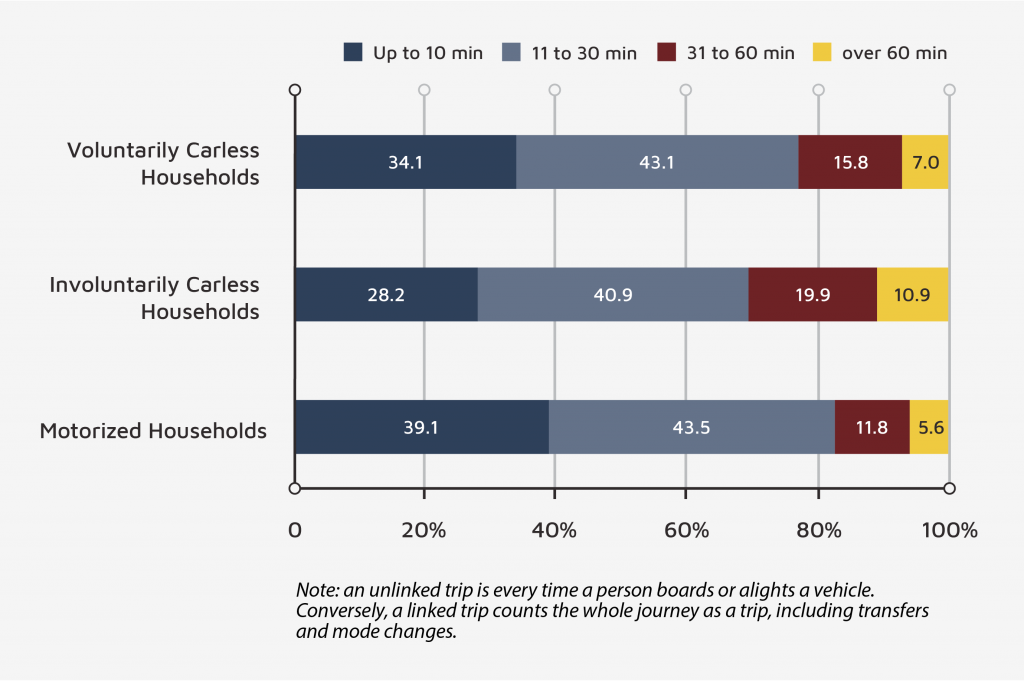 Carless in California: What the Carless Can Tell Us About Shifting ...