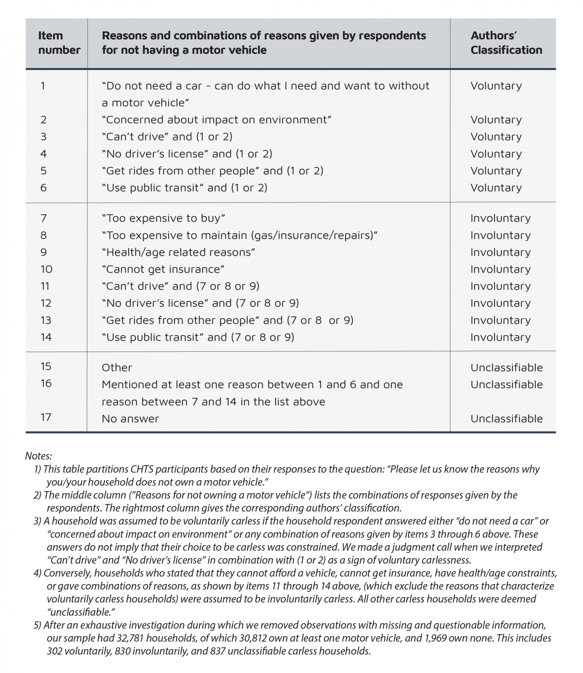 Carless in California: What the Carless Can Tell Us About Shifting ...
