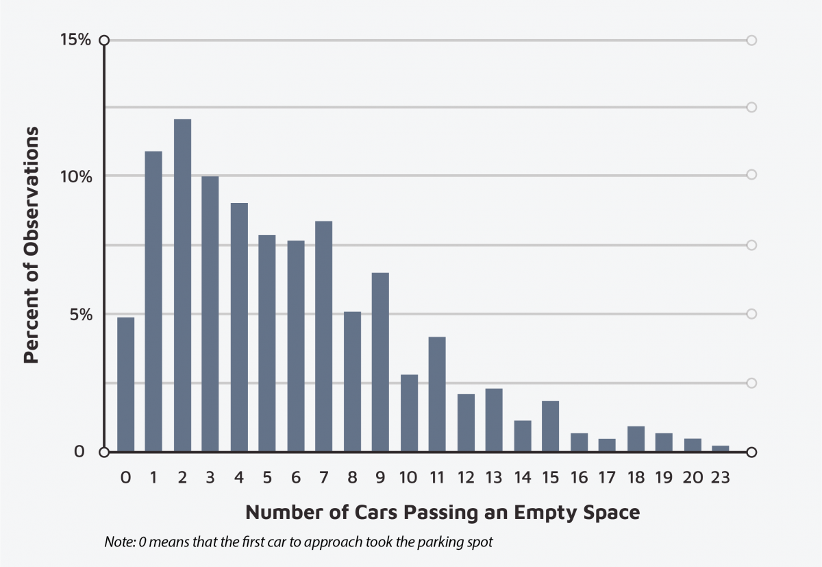 How Much Traffic is Cruising for Parking? - Transfers Magazine