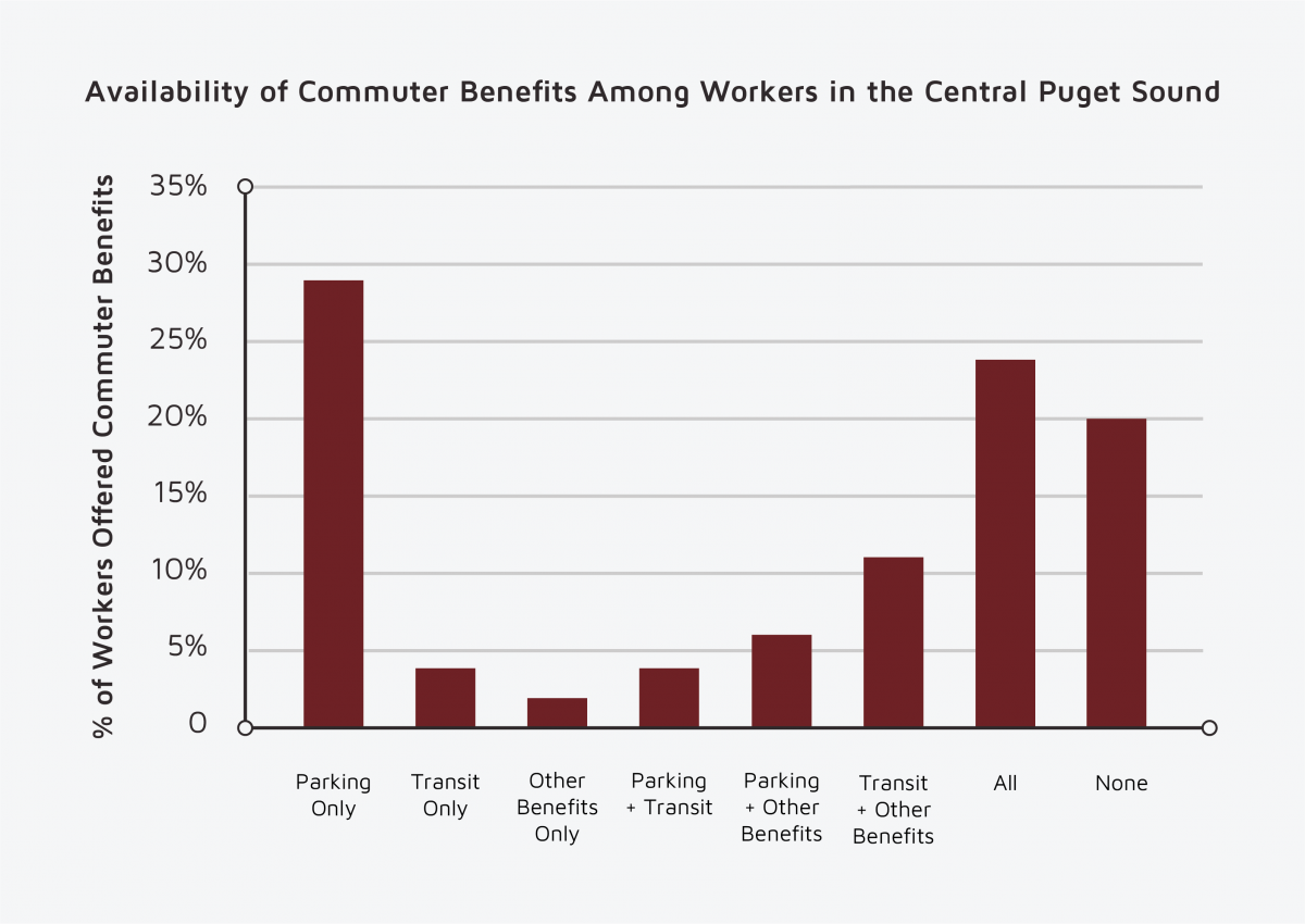 Commuter Benefits and Driving: Direct and Spillover Effects - Transfers ...