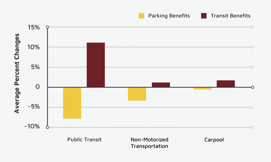 Commuter Benefits and Driving: Direct and Spillover Effects - Transfers ...