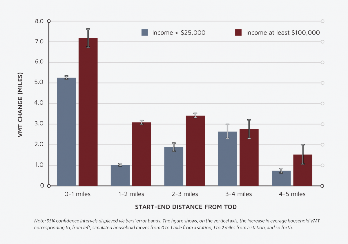 Rich versus Poor, Near versus Far from Transit: Who Travels More ...