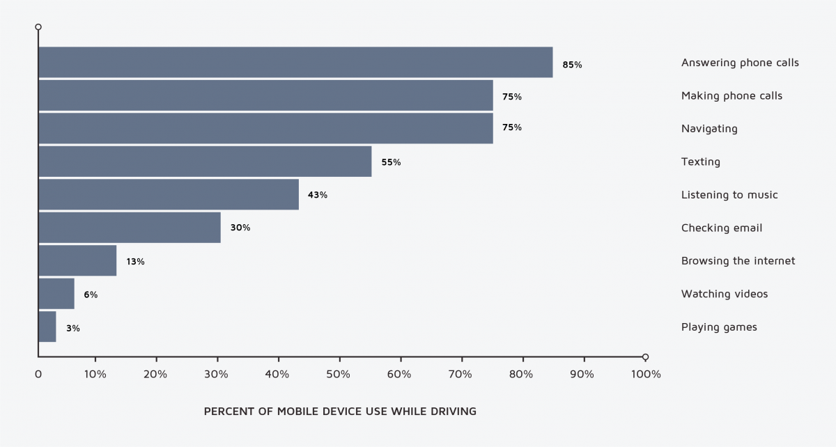 Distracted Driving is Hazardous Driving - Transfers Magazine
